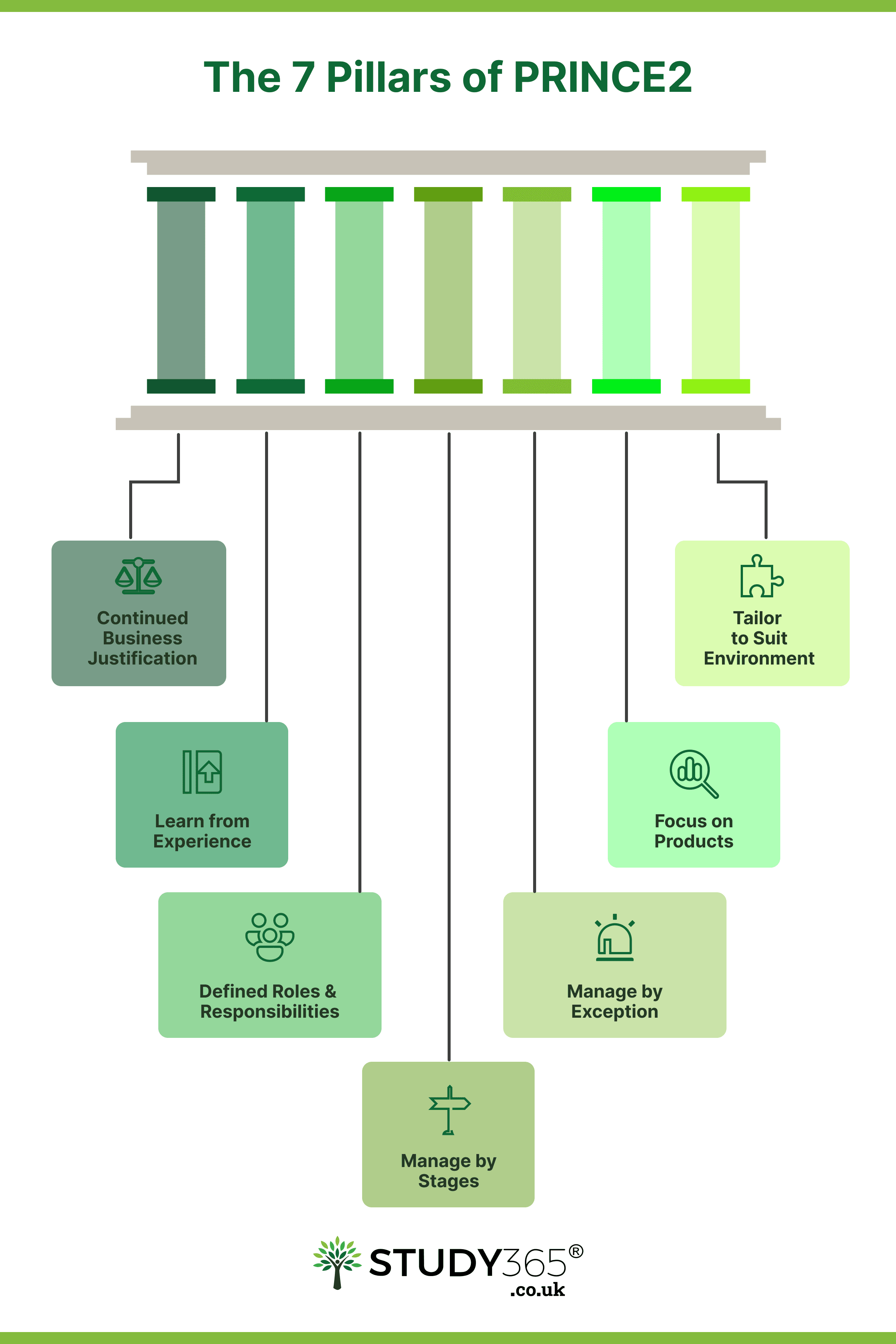 PRINCE2® in 2024 - Study 365