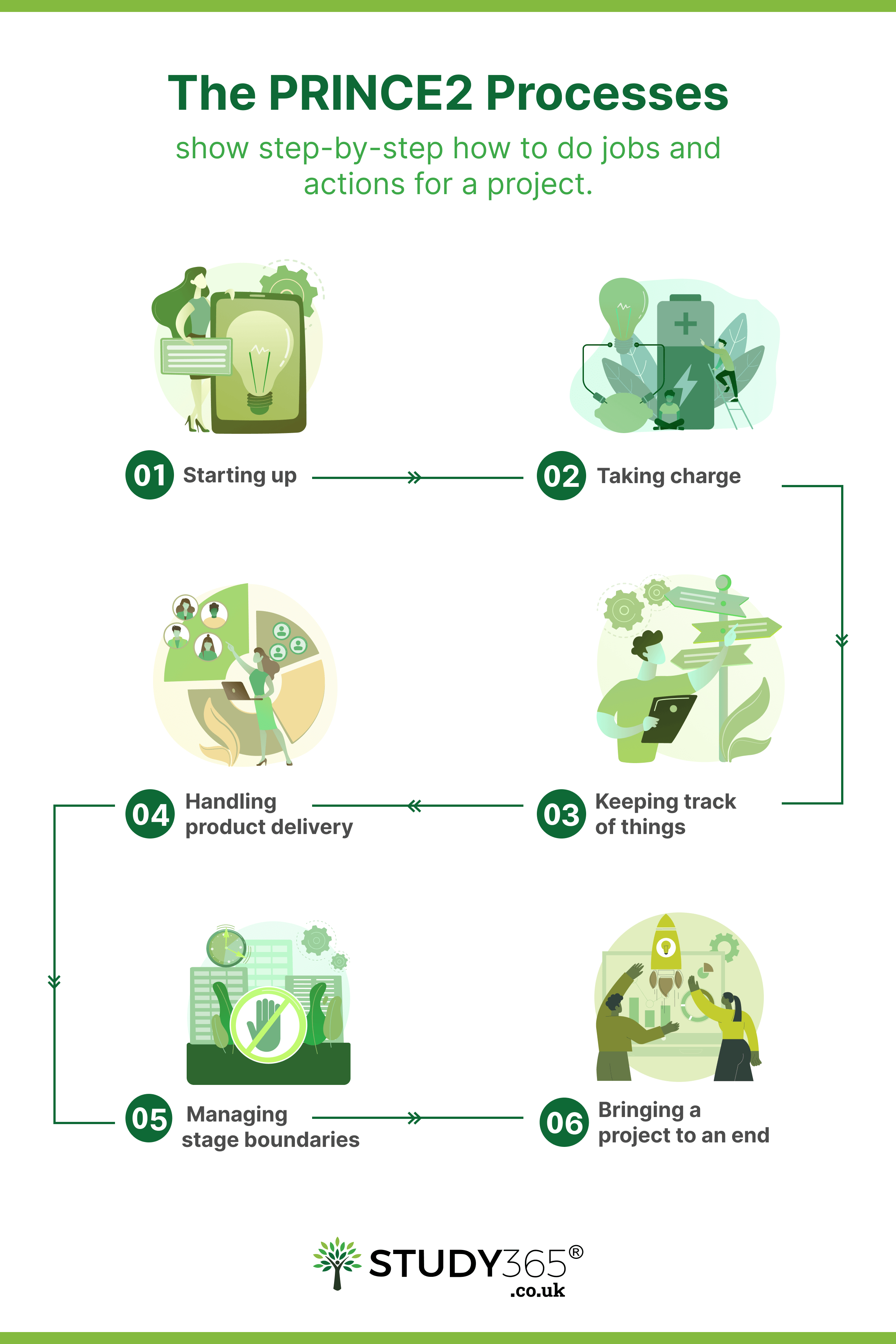 Prince2 Qualification - Study 365