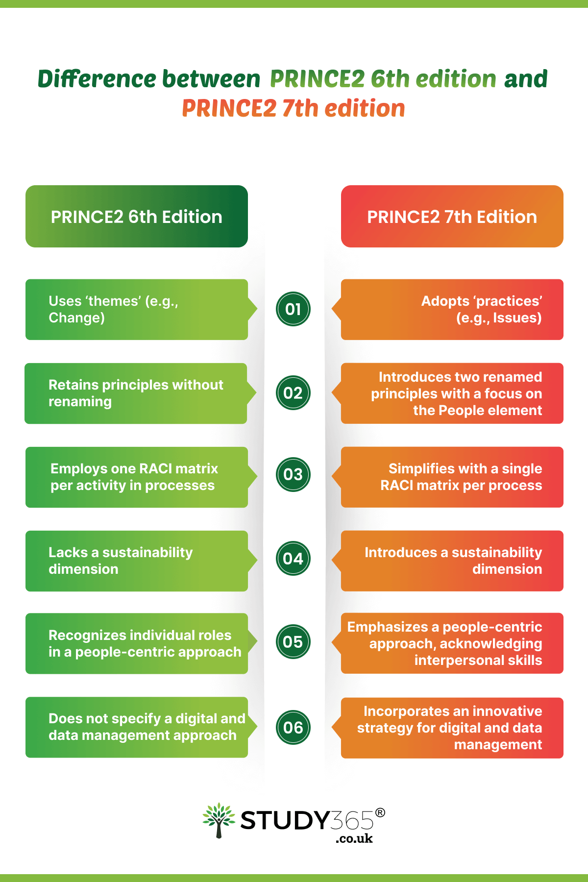 The Future of Project Management PRINCE2 7th-Edition Role - Study 365